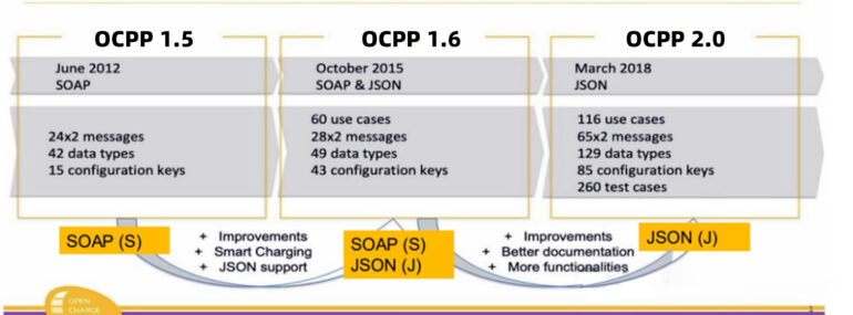 OCPP: The Backbone Of Modern EV Charging Communication